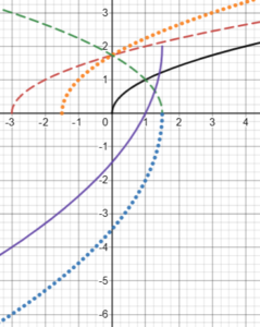 Function Transformations Revisited (I) – The Math Doctors