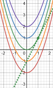 Two Tricky Questions on Tangent Lines – The Math Doctors