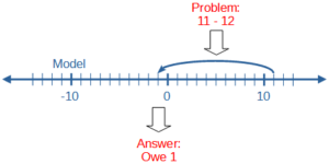 How Real Are Negative Numbers? – The Math Doctors