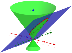 Degenerate Conics I: Mystery of the Missing Case – The Math Doctors