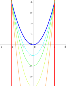 Degenerate Conics I: Mystery of the Missing Case – The Math Doctors