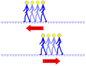 Negative x Negative = Positive? Concrete Illustrations – The Math Doctors