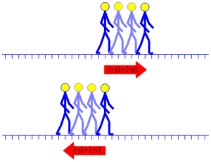 Negative x Negative = Positive? Concrete Illustrations – The Math Doctors