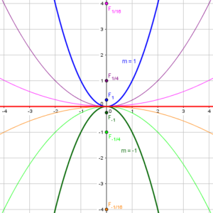 Degenerate Conics II: Are Their Parameters Meaningful? – The Math Doctors