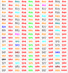 Prime Numbers: Making a List – The Math Doctors