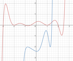 Why Proof Matters: Polynomial Zeros and Turning Points – The Math Doctors