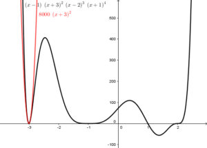 The Shape of a Polynomial at its Zeros – The Math Doctors