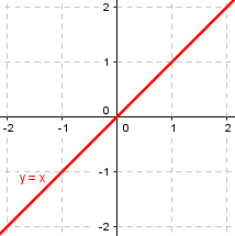 The Shape of a Polynomial at its Zeros – The Math Doctors