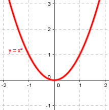 The Shape of a Polynomial at its Zeros – The Math Doctors