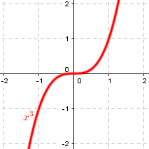 The Shape of a Polynomial at its Zeros – The Math Doctors