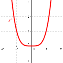 The Shape of a Polynomial at its Zeros – The Math Doctors