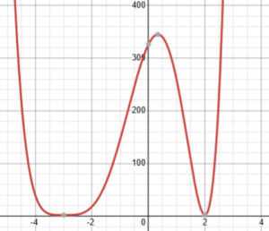 Why Proof Matters: Polynomial Zeros and Turning Points – The Math Doctors
