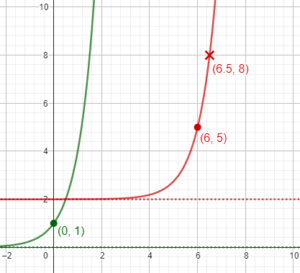 Exponential Growth: Surprisingly Flexible – The Math Doctors