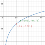 Comparing Logarithms With Different Bases – The Math Doctors