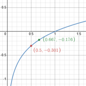 Comparing Logarithms With Different Bases – The Math Doctors