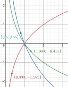 Comparing Logarithms With Different Bases – The Math Doctors