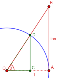 Trig Terminology: What Do Those Words Mean? – The Math Doctors