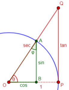Trig Terminology: What Do Those Words Mean? – The Math Doctors