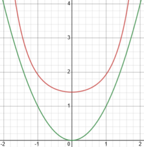 Monotonic Functions, Inequalities, and Optimization – The Math Doctors