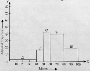 What is Adjusted Frequency in a Histogram? – The Math Doctors