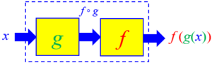 How to Think About the Chain Rule – The Math Doctors