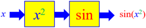 How to Think About the Chain Rule – The Math Doctors