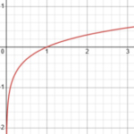 Why Can’t a Logarithm Have a Negative Base? – The Math Doctors
