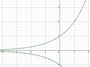 Why Can’t a Logarithm Have a Negative Base? – The Math Doctors