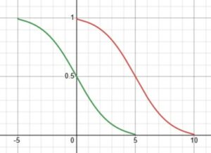 Using Symmetry to Find a Definite Integral – The Math Doctors