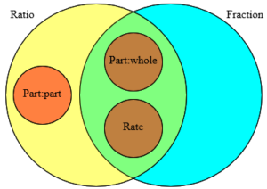 What is a Ratio, Really? – The Math Doctors