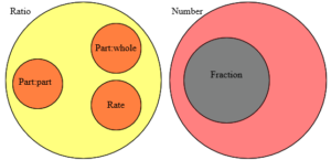 What is a Ratio, Really? – The Math Doctors