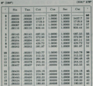 How to Evaluate Trig Functions (By Hand?) – The Math Doctors