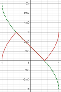 Pitfalls of Inverse Trig Functions – The Math Doctors
