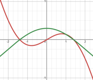 Solving Equations with Newton’s Method – The Math Doctors