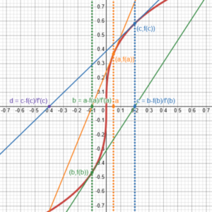 When Newton’s Method Fails – and Why It’s So Good When It Doesn’t ...