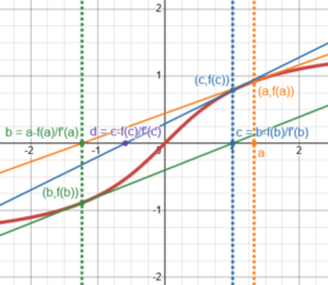 When Newton’s Method Fails – and Why It’s So Good When It Doesn’t! – The Math Doctors
