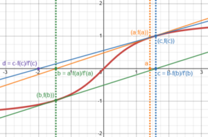 When Newton’s Method Fails – and Why It’s So Good When It Doesn’t ...
