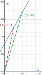 Percentage Change in Temperature? – The Math Doctors