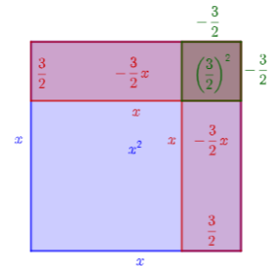 Completing the Square for Quadratic Equations – The Math Doctors